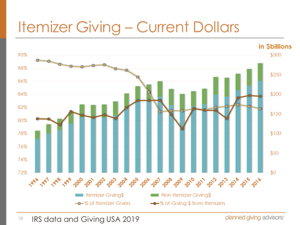 The Super-Aging of America! – Planned Giving Advisors